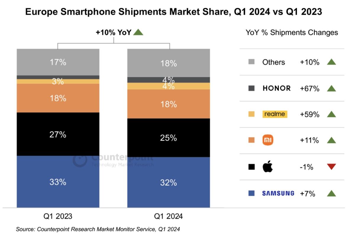 Dennis Sellers on LinkedIn: Apple’s iPhone shipments in Europe declined ... Dennis Sellers on LinkedIn: Apple’s iPhone shipments in Europe declined ...