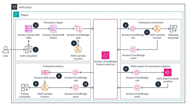 Gabor Schulz on LinkedIn: Guidance for Building Payment Systems Using ... Gabor Schulz on LinkedIn: Guidance for Building Payment Systems Using ...
