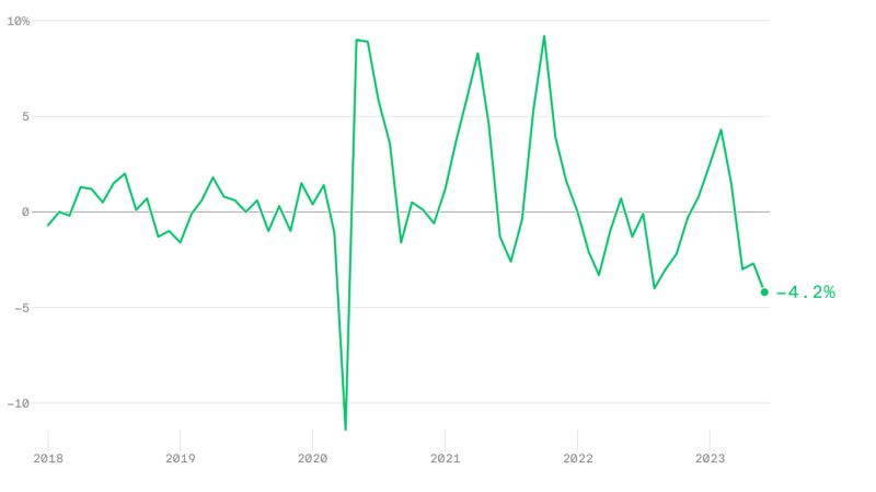 Axios on LinkedIn: Used car prices tumble in largest drop since the ... Axios on LinkedIn: Used car prices tumble in largest drop since the ...
