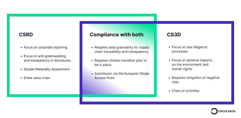 Circularise on LinkedIn: 🔎 CSRD vs CSDDD: Key Differences (1/3) It’s ... Circularise on LinkedIn: 🔎 CSRD vs CSDDD: Key Differences (1/3) It’s ...