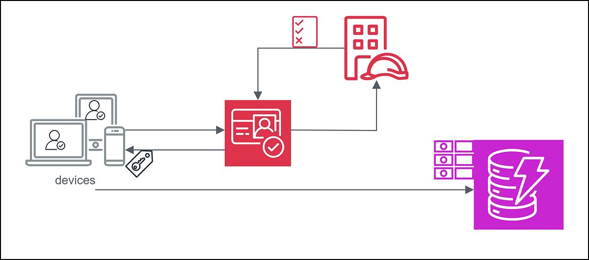 DevOps Bulletin on LinkedIn: Ready to build a secure, serverless ... DevOps Bulletin on LinkedIn: Ready to build a secure, serverless ...