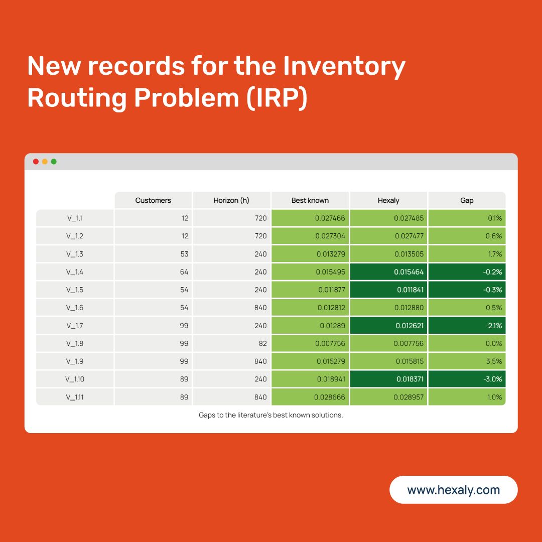 Hexaly on LinkedIn: Hexaly establishes new records for the Inventory ... Hexaly on LinkedIn: Hexaly establishes new records for the Inventory ...