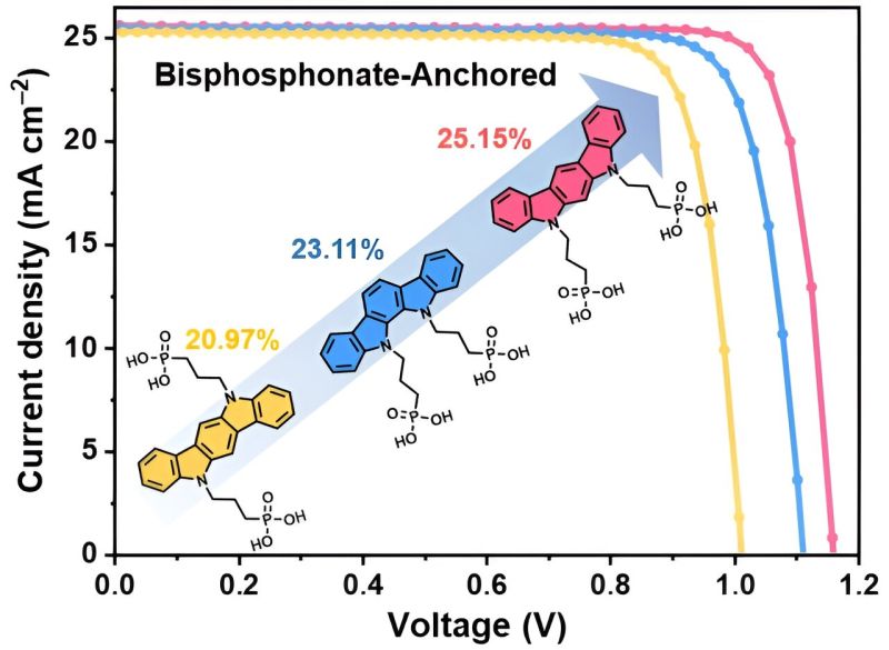 Phys.org on LinkedIn: Researchers develop new perovskite solar cells ... Phys.org on LinkedIn: Researchers develop new perovskite solar cells ...