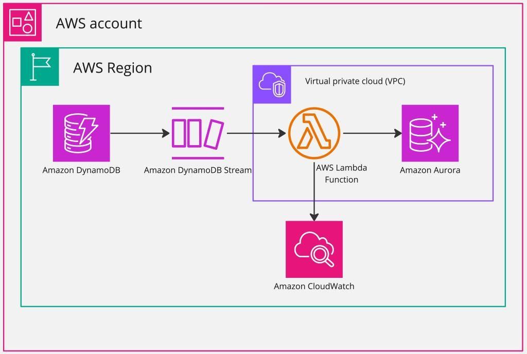 Eugene ☁ I. on LinkedIn: Continuously replicate Amazon DynamoDB changes ... Eugene ☁ I. on LinkedIn: Continuously replicate Amazon DynamoDB changes ...