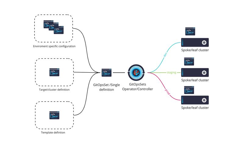 Weaveworks on LinkedIn: #kubernetes #gitops Weaveworks on LinkedIn: #kubernetes #gitops