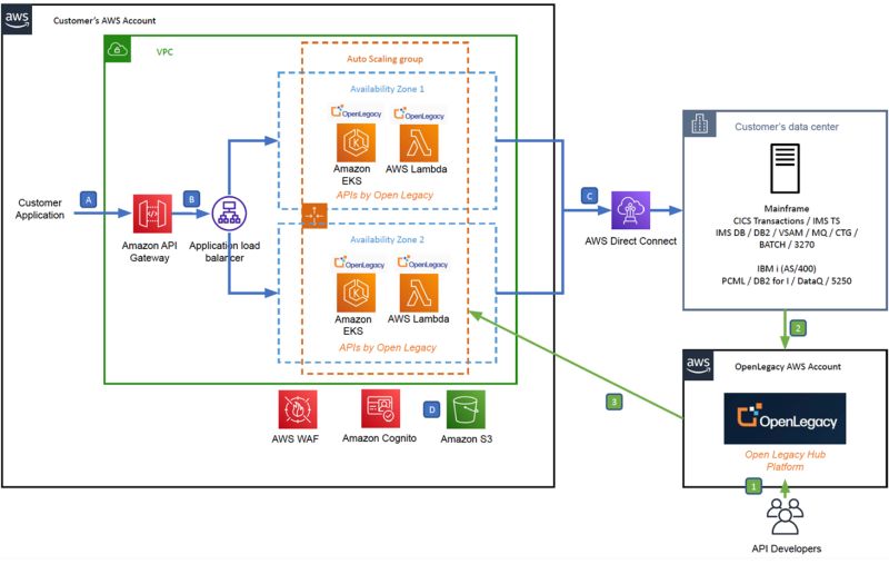 How OpenLegacy Hub transforms legacy systems | Brenesh S.F posted on ... How OpenLegacy Hub transforms legacy systems | Brenesh S.F posted on ...