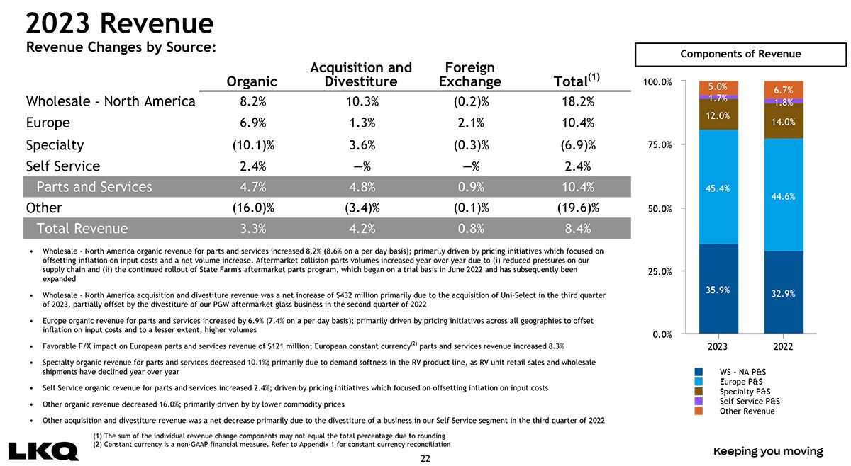Russ Thrall on LinkedIn: LKQ Reports Revenue of $3.5 Billion in Fourth ... Russ Thrall on LinkedIn: LKQ Reports Revenue of $3.5 Billion in Fourth ...