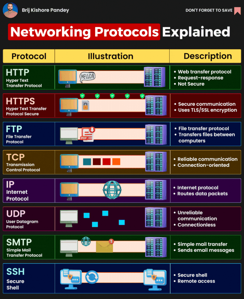 LetsDefend on LinkedIn: Networking Protocols LetsDefend on LinkedIn: Networking Protocols