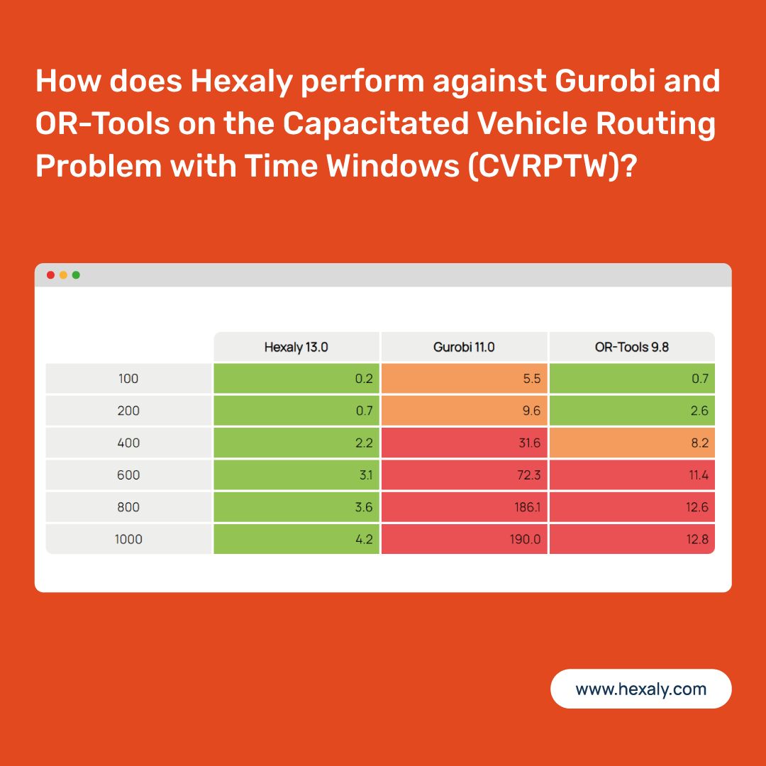 Hexaly on LinkedIn: Hexaly, Gurobi, OR-Tools on the Capacitated Vehicle ... Hexaly on LinkedIn: Hexaly, Gurobi, OR-Tools on the Capacitated Vehicle ...