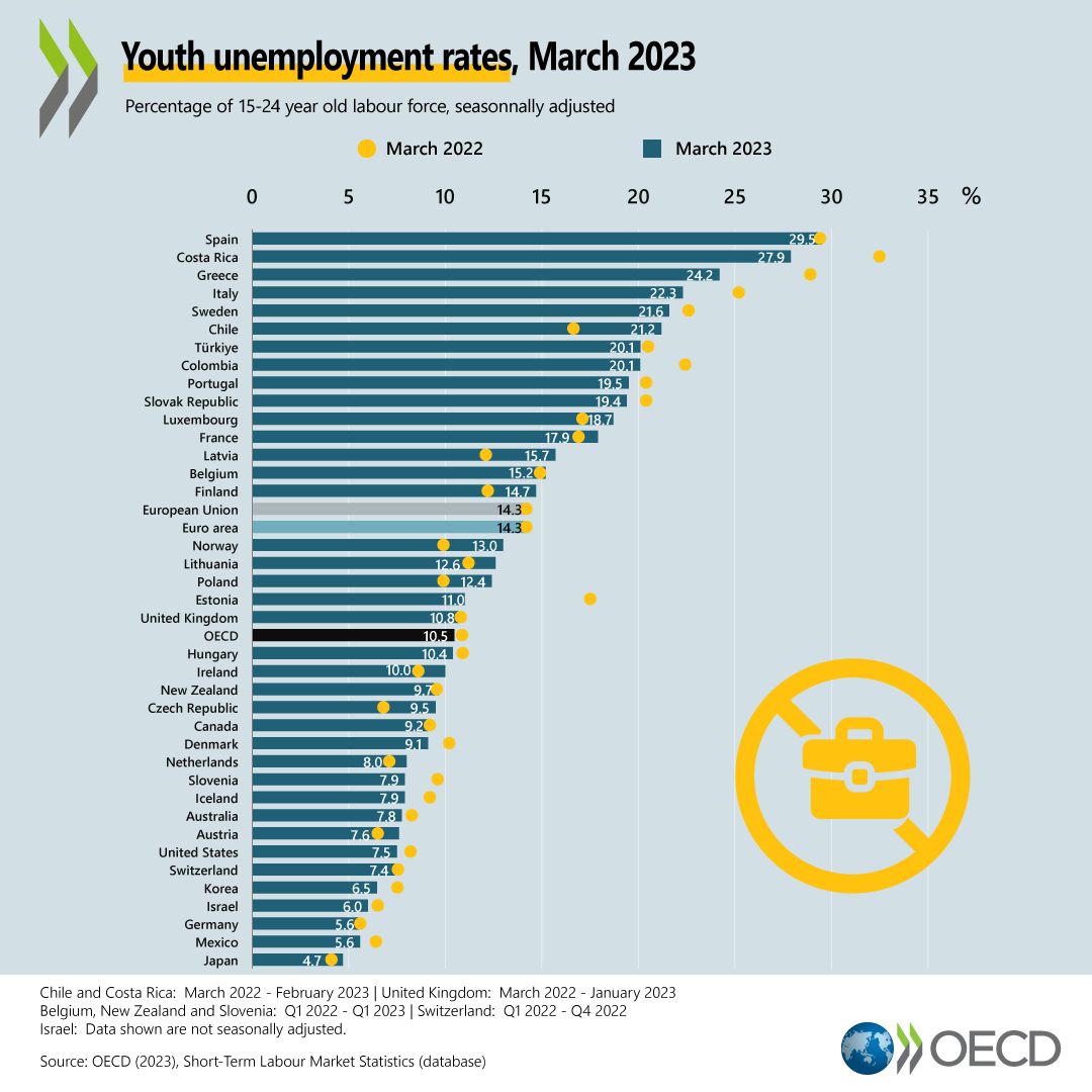 OECD Statistics on LinkedIn: #youth #unemployment #oecd #oecdstats OECD Statistics on LinkedIn: #youth #unemployment #oecd #oecdstats