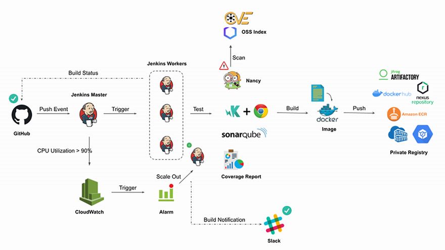 DevOps Bulletin on LinkedIn: 💡 Unlock the Power of Modern CI/CD with ... DevOps Bulletin on LinkedIn: 💡 Unlock the Power of Modern CI/CD with ...