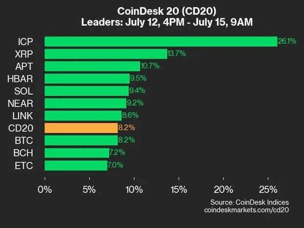 Challenger Capital on LinkedIn: Markets | CoinDesk Challenger Capital on LinkedIn: Markets | CoinDesk
