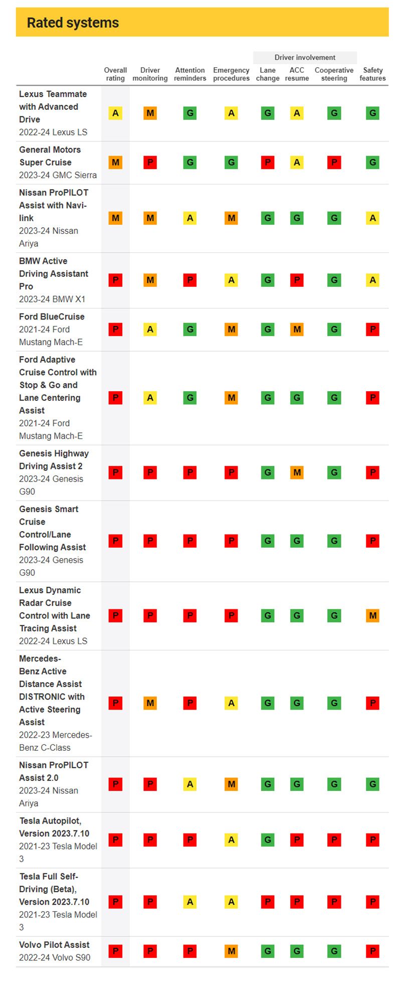 Russ Thrall on LinkedIn: IIHS Says First Partial Driving Automation ... Russ Thrall on LinkedIn: IIHS Says First Partial Driving Automation ...