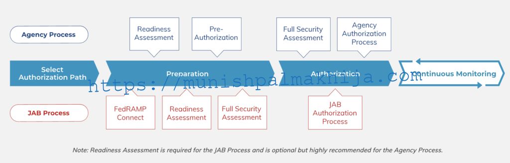 Sara Cornman on LinkedIn: Beginners Guide for FedRAMP Authorization Sara Cornman on LinkedIn: Beginners Guide for FedRAMP Authorization