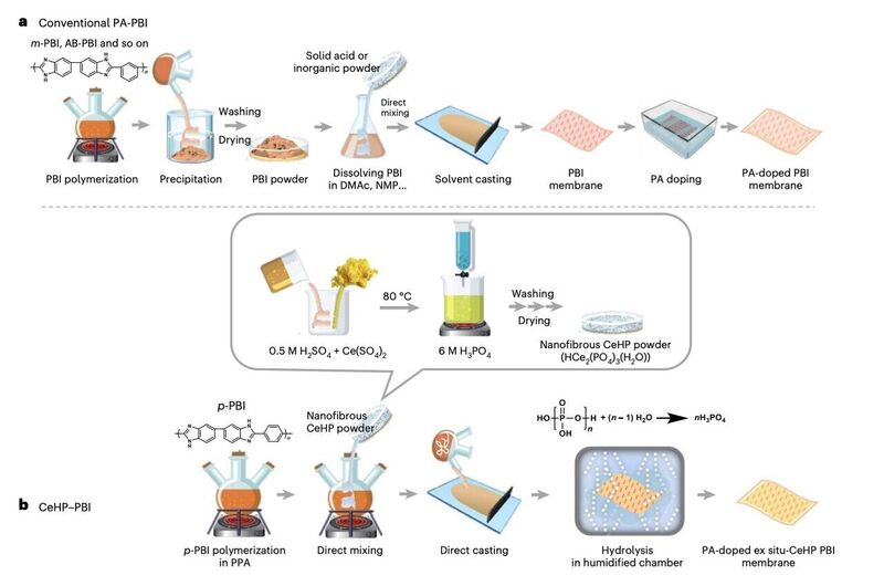 Tech Xplore on LinkedIn: New polymer electrolyte membranes for fuel ... Tech Xplore on LinkedIn: New polymer electrolyte membranes for fuel ...