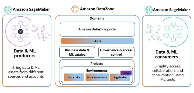 Nils Beecken on LinkedIn: Amazon SageMaker now integrates with Amazon ... Nils Beecken on LinkedIn: Amazon SageMaker now integrates with Amazon ...