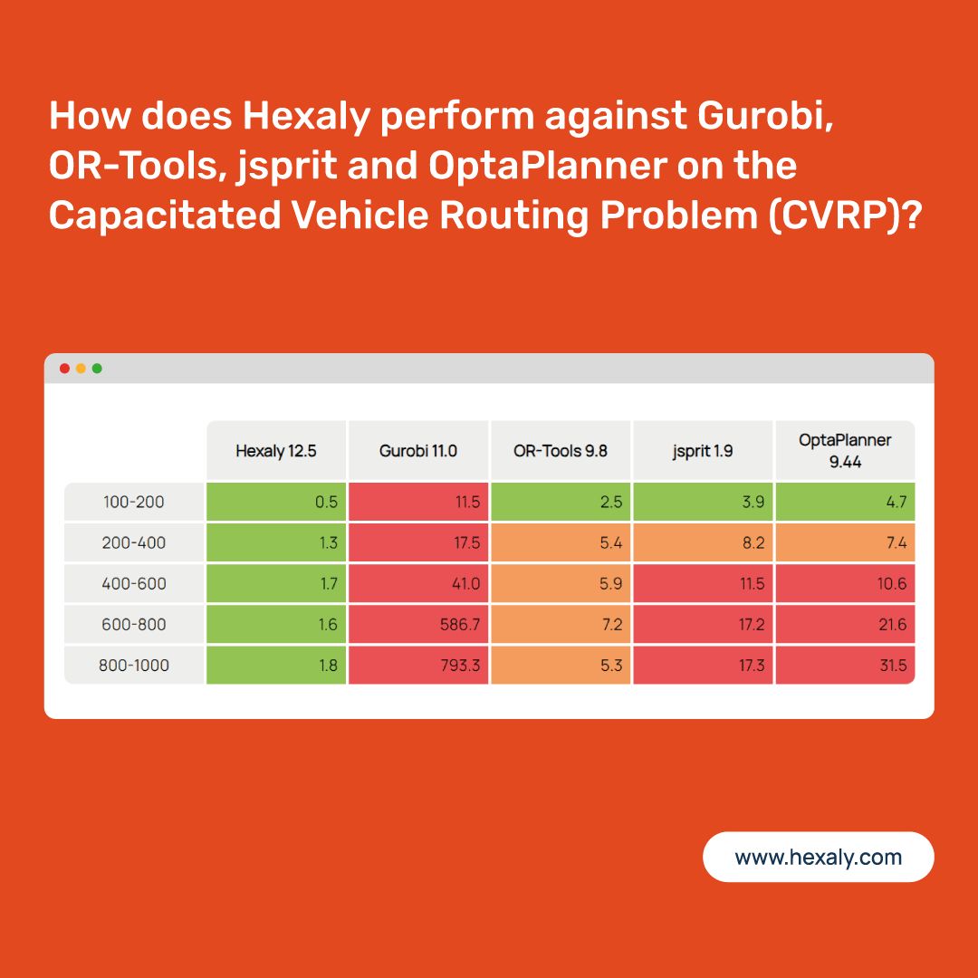 Hexaly on LinkedIn: Hexaly, Gurobi, OR-Tools, jsprit, OptaPlanner on ... Hexaly on LinkedIn: Hexaly, Gurobi, OR-Tools, jsprit, OptaPlanner on ...