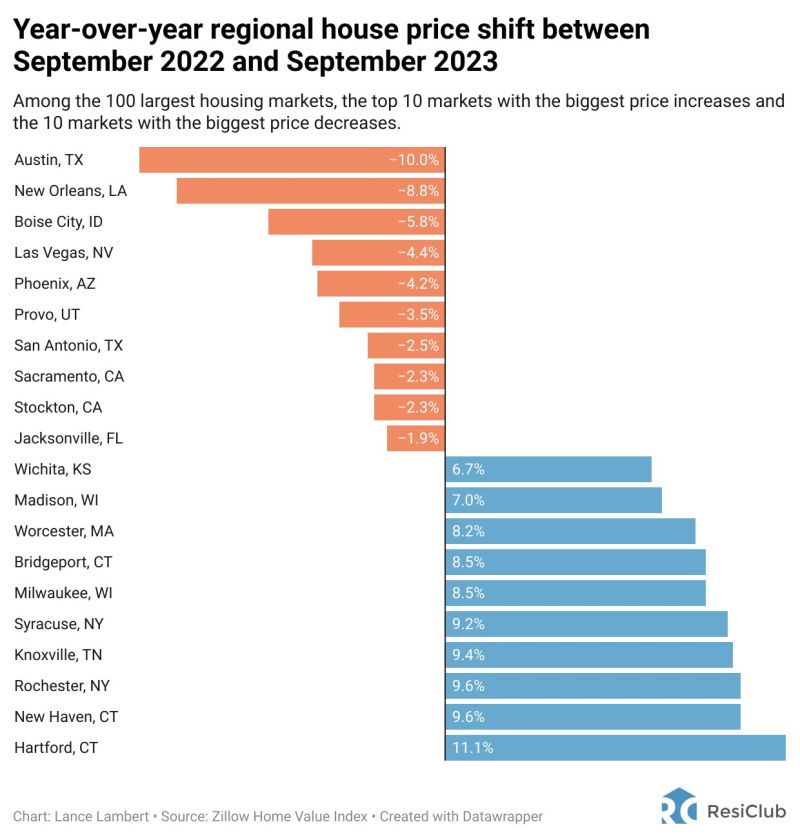 Brad Tippett on LinkedIn: Year-over-year regional house price shift ... Brad Tippett on LinkedIn: Year-over-year regional house price shift ...