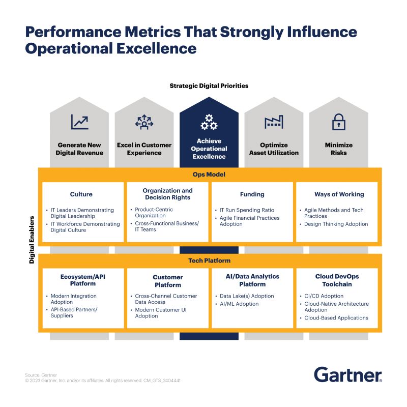 Gartner's digital execution scorecard for CIOs | Amy Chura Mosher ... Gartner's digital execution scorecard for CIOs | Amy Chura Mosher ...
