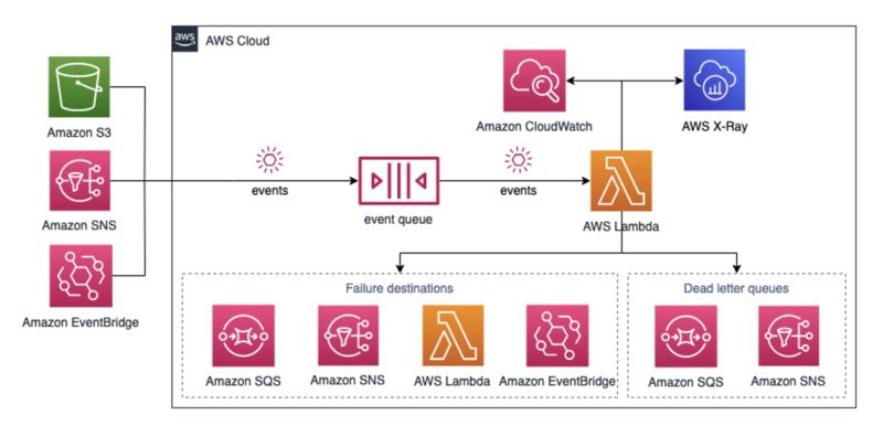 Cyril Parisot on LinkedIn: Implementing error handling for AWS Lambda ... Cyril Parisot on LinkedIn: Implementing error handling for AWS Lambda ...