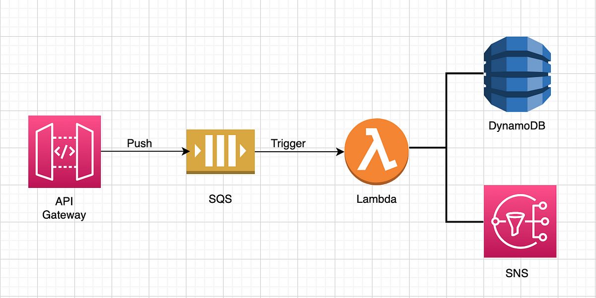 Darryl R. on LinkedIn: Real-time Data Processing using AWS SQS, SNS ... Darryl R. on LinkedIn: Real-time Data Processing using AWS SQS, SNS ...