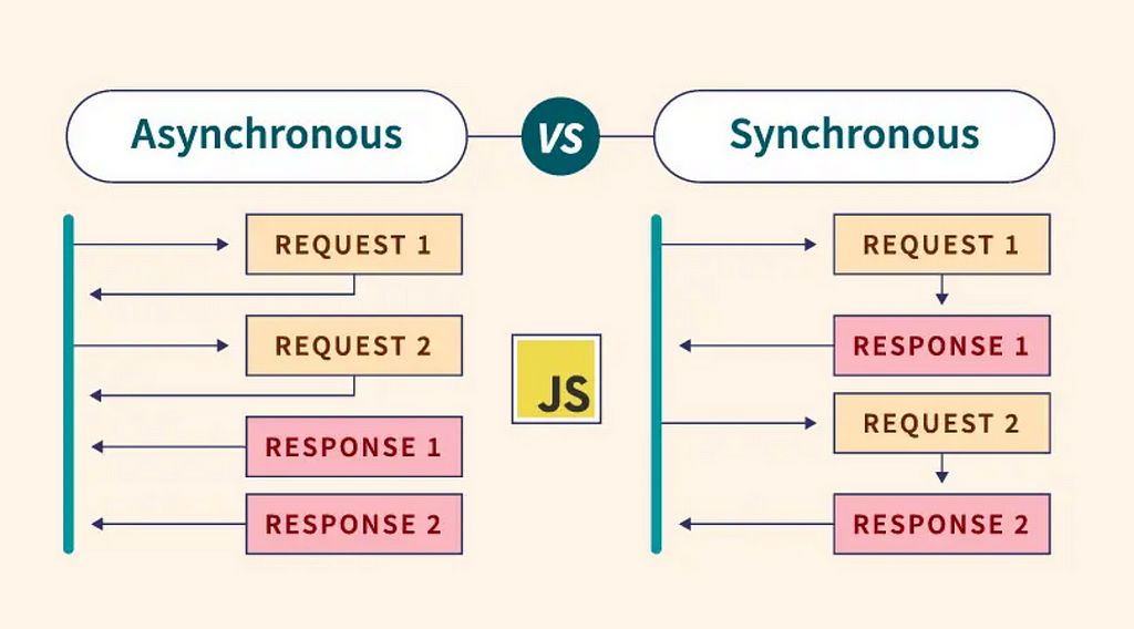 Codedash on LinkedIn: Asynchronous Programming in JavaScript Codedash on LinkedIn: Asynchronous Programming in JavaScript