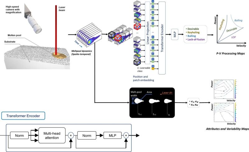 Tech Xplore on LinkedIn: AI accelerates process design for 3D printing ... Tech Xplore on LinkedIn: AI accelerates process design for 3D printing ...