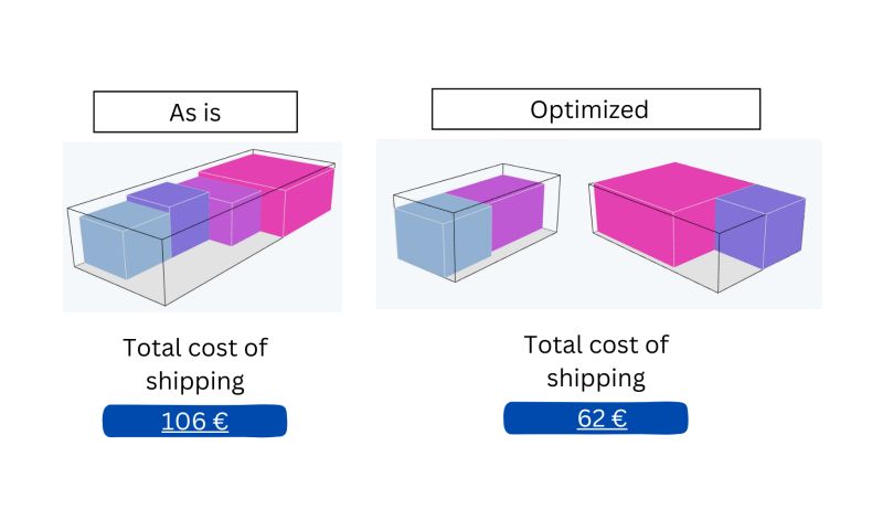 Optioryx on LinkedIn: Cost Optimal Packing Can Be Counterintuitive Optioryx on LinkedIn: Cost Optimal Packing Can Be Counterintuitive