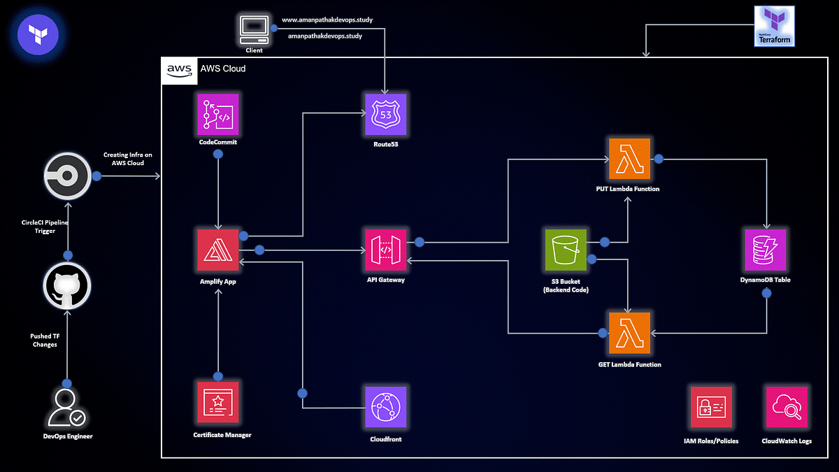 Darryl R. on LinkedIn: Terraform Deployment of Awesome App on AWS ... Darryl R. on LinkedIn: Terraform Deployment of Awesome App on AWS ...