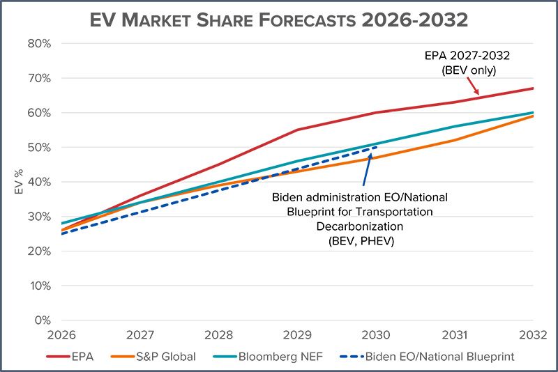 Russ Thrall on LinkedIn: Auto Alliance Says EPA’s EV Rules are “Out of ... Russ Thrall on LinkedIn: Auto Alliance Says EPA’s EV Rules are “Out of ...