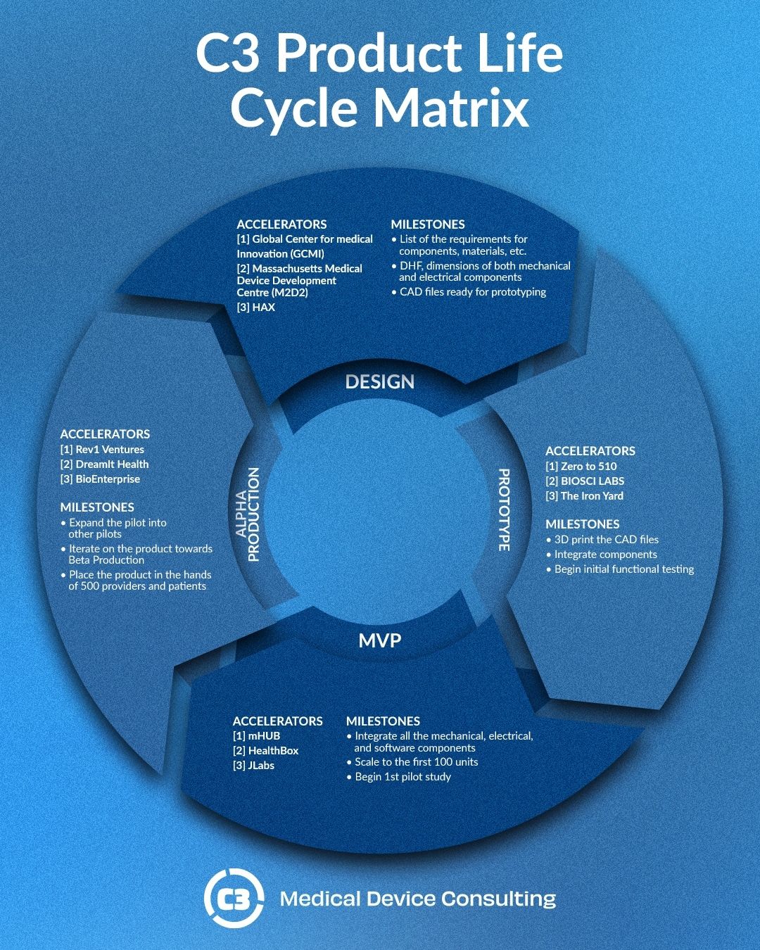 C3 Medical Device Consulting, LLC on LinkedIn: Revolutionize your ... C3 Medical Device Consulting, LLC on LinkedIn: Revolutionize your ...