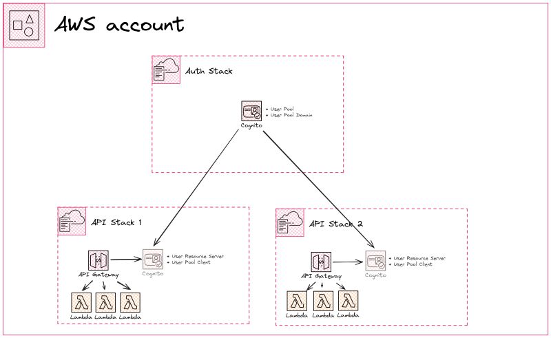 DevOps Bulletin on LinkedIn: Learn how to quickly secure your APIs ... DevOps Bulletin on LinkedIn: Learn how to quickly secure your APIs ...