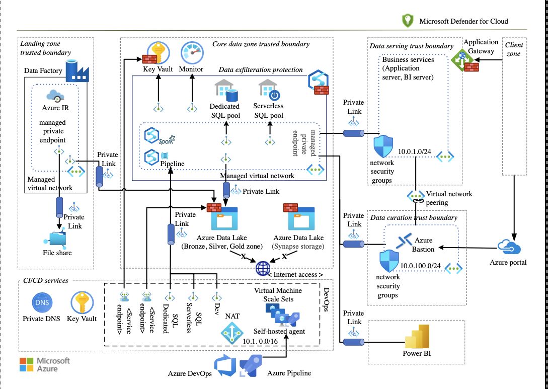 Christopher Nett on LinkedIn: Secure a data lakehouse on Synapse ... Christopher Nett on LinkedIn: Secure a data lakehouse on Synapse ...
