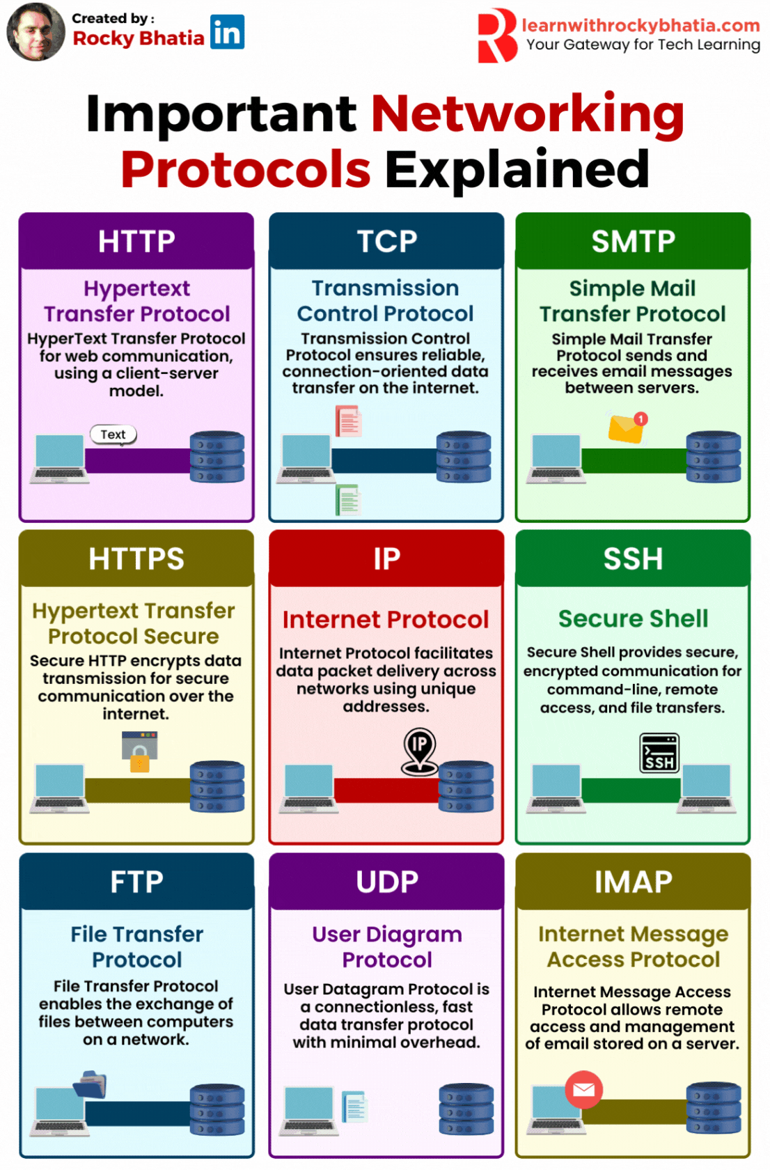 LetsDefend on LinkedIn: Networking Protocols for SOC Analysts LetsDefend on LinkedIn: Networking Protocols for SOC Analysts