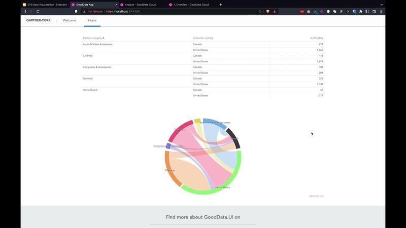 GoodData on LinkedIn: Integrating Third Party Charting Libraries in ... GoodData on LinkedIn: Integrating Third Party Charting Libraries in ...