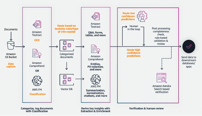 TJ Conroy Jr on LinkedIn: Enhancing AWS intelligent document processing ... TJ Conroy Jr on LinkedIn: Enhancing AWS intelligent document processing ...