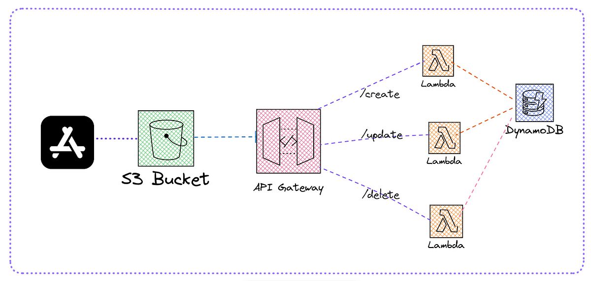 Darryl R. on LinkedIn: AWS Serverless Hands On Project Darryl R. on LinkedIn: AWS Serverless Hands On Project