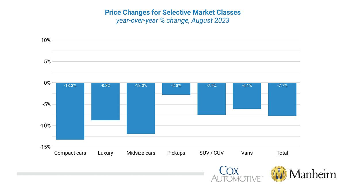 Russ Thrall on LinkedIn: Wholesale Used-Vehicle Prices Up Slightly in ... Russ Thrall on LinkedIn: Wholesale Used-Vehicle Prices Up Slightly in ...