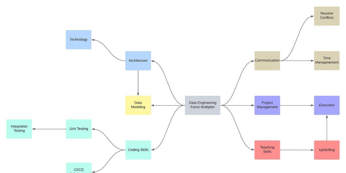 Rob Keisler on LinkedIn: Becoming a Data Engineering Force Multiplier Rob Keisler on LinkedIn: Becoming a Data Engineering Force Multiplier