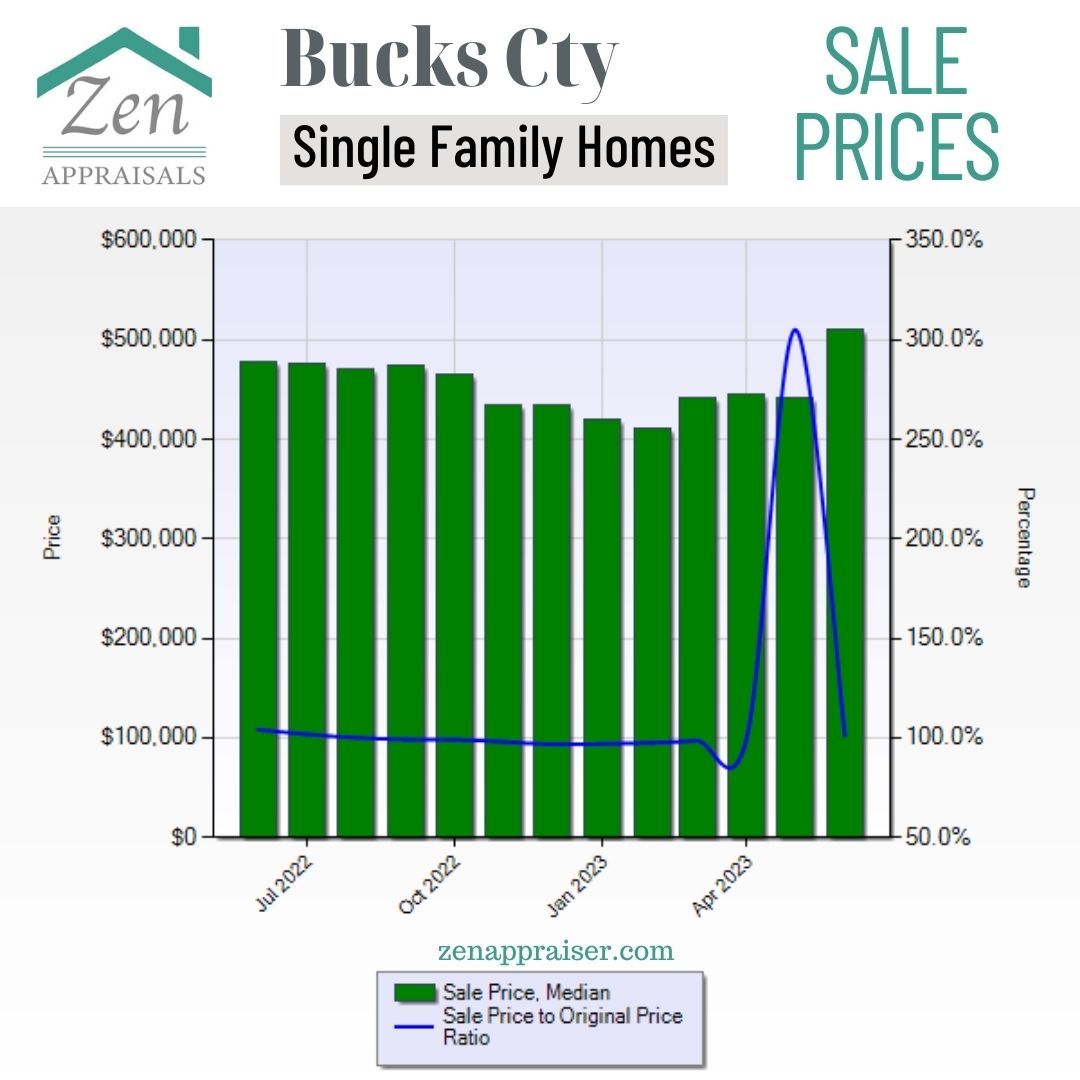 Carole Henrysen Strugala on LinkedIn: Bucks County home sale prices are ... Carole Henrysen Strugala on LinkedIn: Bucks County home sale prices are ...