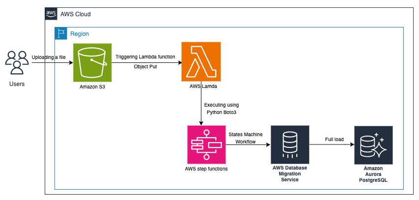 Alessandro Ponzo on LinkedIn: Create and run AWS DMS tasks using AWS ... Alessandro Ponzo on LinkedIn: Create and run AWS DMS tasks using AWS ...