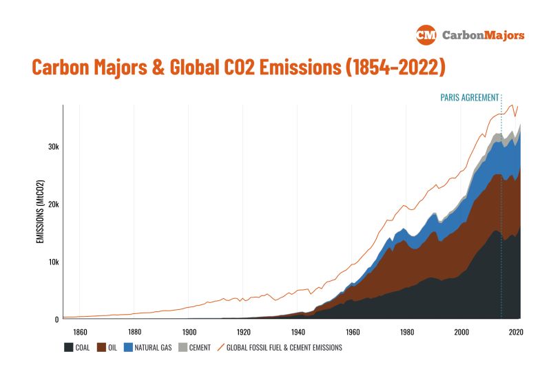 InfluenceMap on LinkedIn: The Carbon Majors Database: Launch Report InfluenceMap on LinkedIn: The Carbon Majors Database: Launch Report