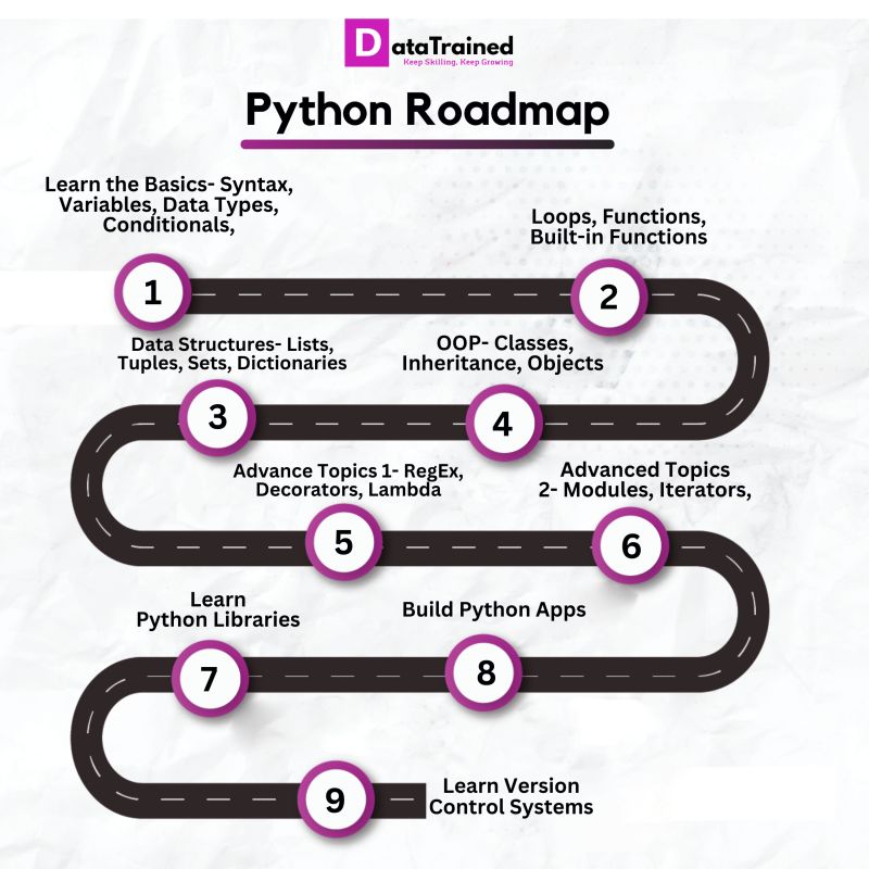 DataTrained on LinkedIn: #python #programming #roadmap #learningjourney ... DataTrained on LinkedIn: #python #programming #roadmap #learningjourney ...
