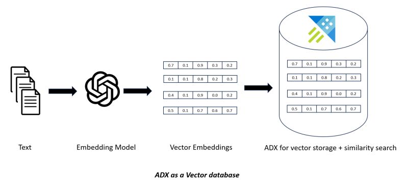 Philippe Geiger sur LinkedIn : Azure Data Explorer for Vector ... Philippe Geiger sur LinkedIn : Azure Data Explorer for Vector ...