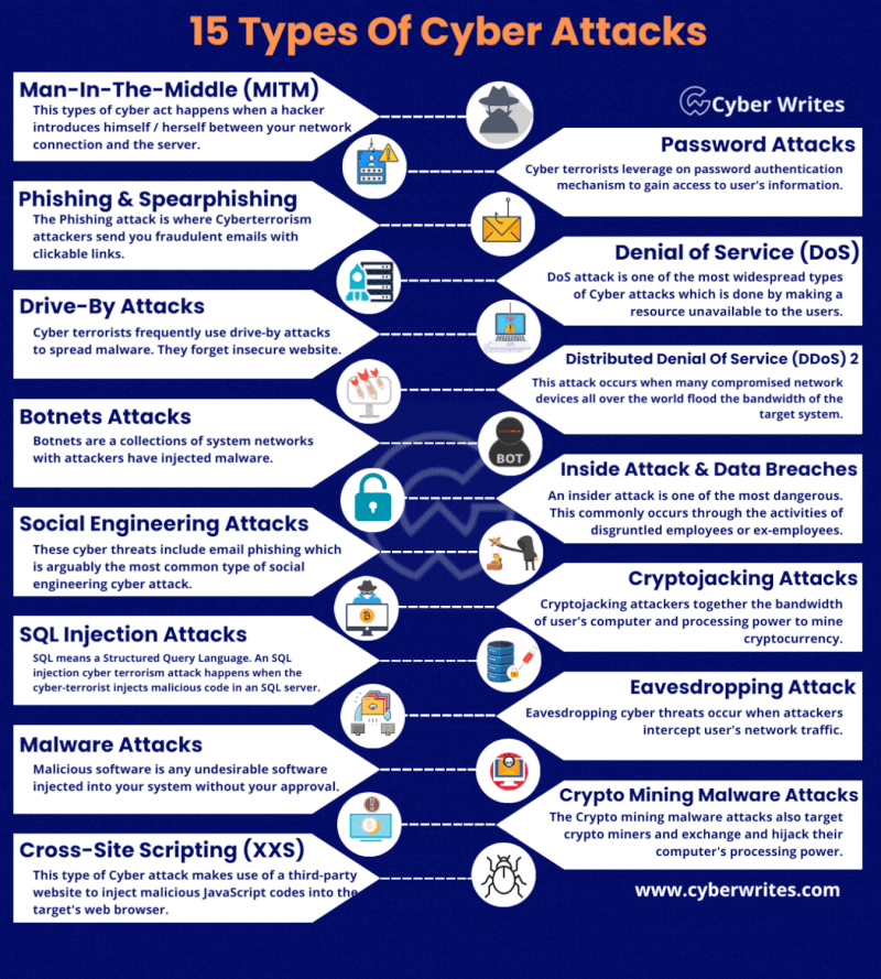 LetsDefend on LinkedIn: Some types of Cyber Attacks LetsDefend on LinkedIn: Some types of Cyber Attacks