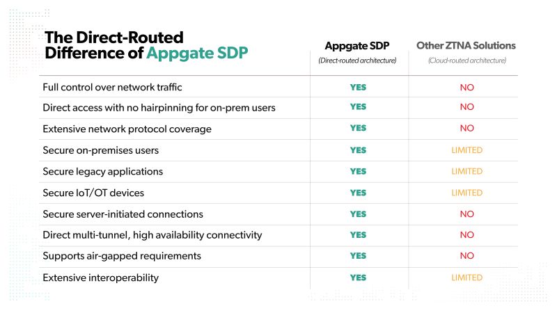 Appgate on LinkedIn: What's the Difference Between Cloud-Routed and ... Appgate on LinkedIn: What's the Difference Between Cloud-Routed and ...