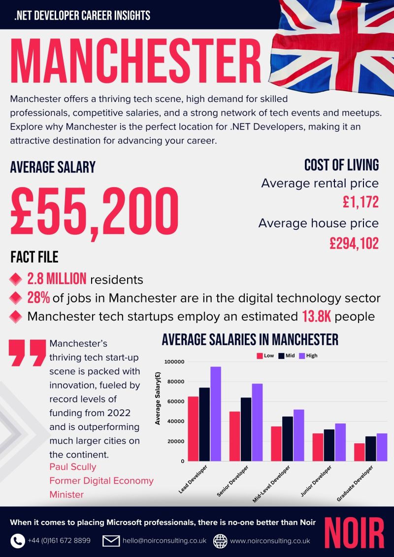 Noir on LinkedIn: #dotnet #manchester #aspdotnet #sql #coding #software Noir on LinkedIn: #dotnet #manchester #aspdotnet #sql #coding #software