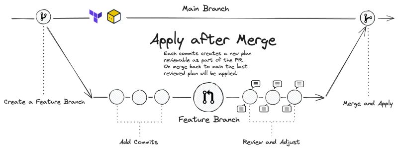 DevOps Bulletin on LinkedIn: Mastering Terraform Workflows: apply ... DevOps Bulletin on LinkedIn: Mastering Terraform Workflows: apply ...