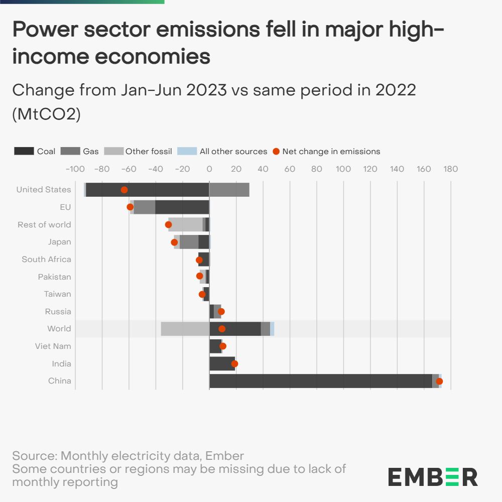 Ember on LinkedIn: Global Electricity Mid-Year Insights 2023 Ember on LinkedIn: Global Electricity Mid-Year Insights 2023