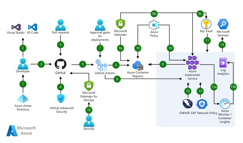 Aleksei Fedorov on LinkedIn: #kubernetes #azure #devsecops #security Aleksei Fedorov on LinkedIn: #kubernetes #azure #devsecops #security